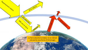 Définition simple et en images de l'effet de serre